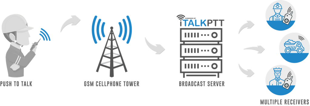 What is a ptt radio (push to talk radio)? – Vitexacom-Radios